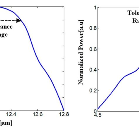 Pdf A Photonic 1 × 4 Power Splitter Based On Multimode Interference In Silicon Gallium Nitride