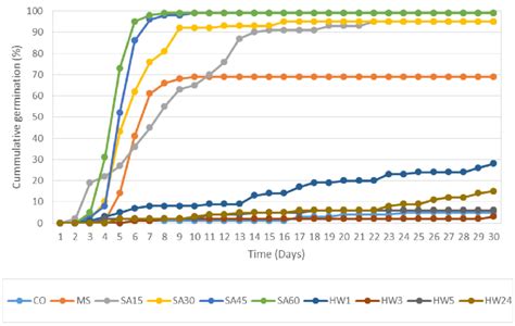 Cumulative Germination Percentage Of A Andongensis Recorded For 30 Download Scientific Diagram
