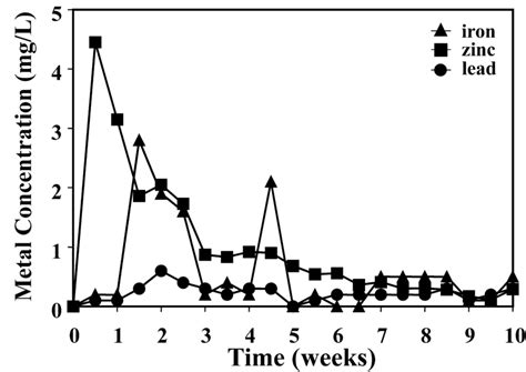 Chemical Evolution Of Fe Zn And Pb Ions In The Leachate Solution Of