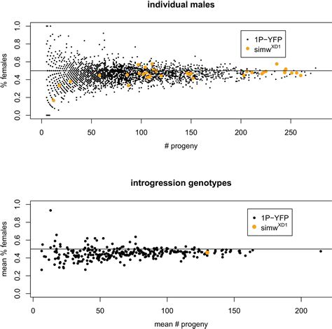 Figures And Data In Gene Flow Mediates The Role Of Sex Chromosome Meiotic Drive During Complex