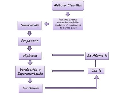 Diagrama Metodo Cientifico
