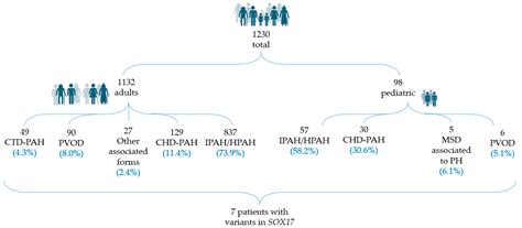 Seven Additional Patients With Sox17 Related Pulmonary Arterial