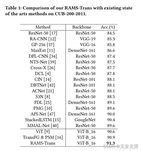 Vit细粒度图像分类（九）rams Trans学习笔记 Csdn博客
