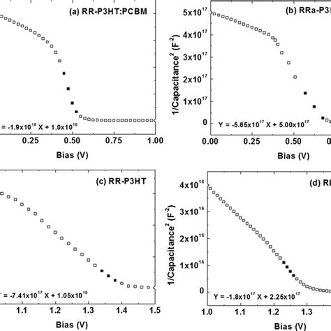 Ratio Of Capacitance And Geometric Capacitance Versus Frequency For The Download Scientific