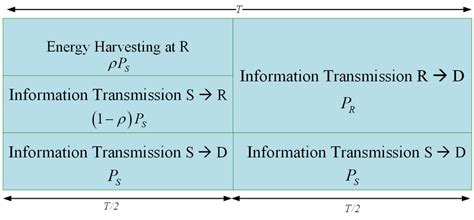 Energy Harvesting And Information Transmission Protocol Download
