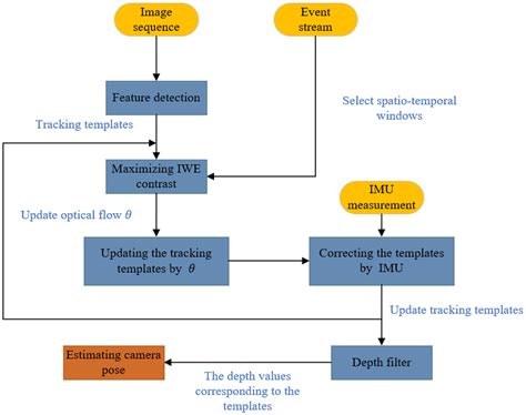 Contrast Maximization Based Feature Tracking For Visual Odometry With An Event Camera
