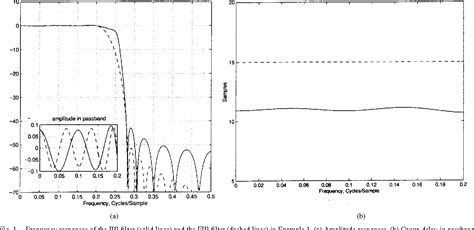 Figure From Design Of Stable IIR Digital Filters With Equiripple Passbands And Peak