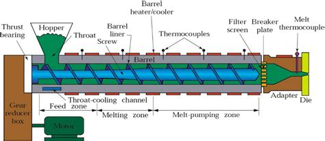 extrusion process flow diagram extrusion extruder thermoplas
