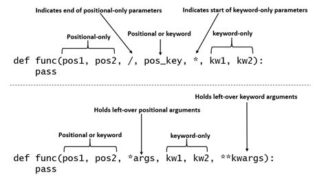 Difference Between Arguments And Parameters In Python