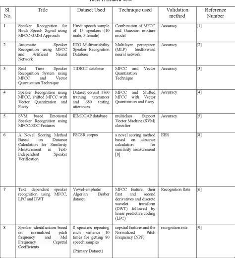 Table 1 From A Novel Approach For Automatic Speaker Identification Of
