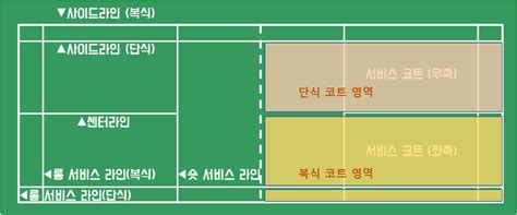 초보도 이해하기 쉬운 배드민턴 경기 규칙