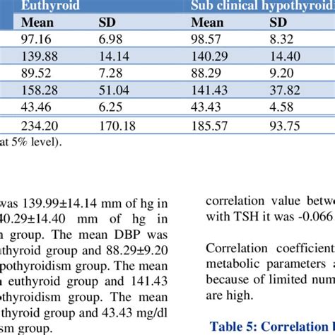 Distribution Of Thyroid Dysfunction Download Scientific Diagram