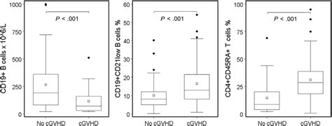 Absolute Numbers Of Cd19 þ B Cells Left Percentages Of Cd19 þ Cd21