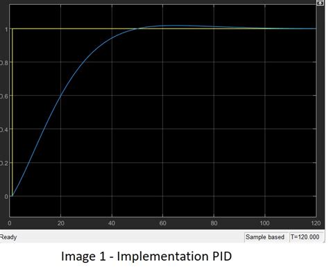 Solved Perform The Implementation Of The PID Designed In Chegg