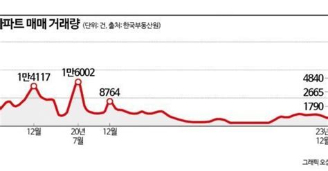 서울 집값 회복기 아니라 일시적 상승세 전문가 4인 인터뷰 집값 긴급점검