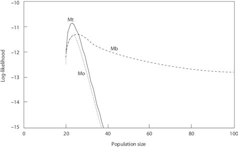 5 Log Likelihood As Function Of Population Size N For Otis Et Al S