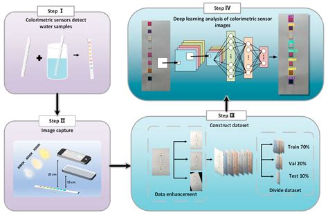 Multi Task Water Quality Colorimetric Detection Method Based On Deep Learning