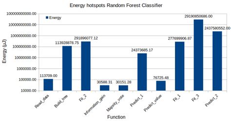 Energy Hotspots Of Random Forest Classifier Download Scientific Diagram