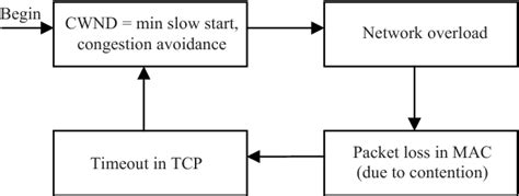 Figure From TCP Transmission Rate Control Mechanism Based On Channel Utilization And