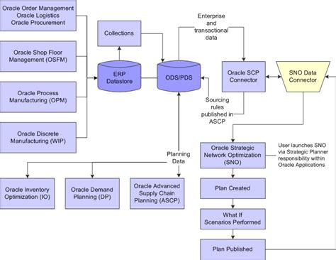 Oracle Advanced Supply Chain Planning Implementation And Users Guide