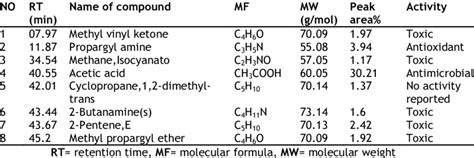 Phytocomponents Identified In The Methanolic Leaves Extract Using Gc Ms