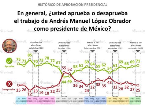 Amlo Con El 71 De Aprobación En La Sociedad Llega A Niveles De 2018