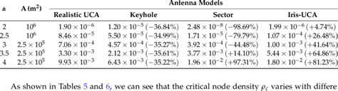 Critical Node Density ρ C With Uca Antenna Keyhole Sector And
