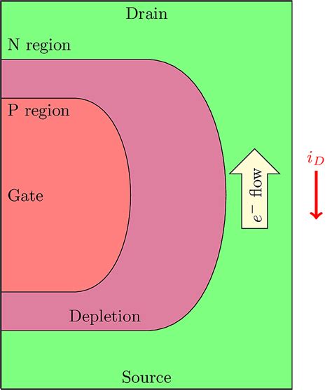 Jfet Operation Principle At Christian Brown Blog