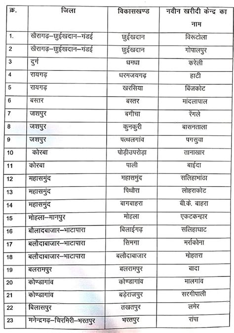 छत्तीसगढ़ के 16 जिलों में 28 नए धान खरीदी केंद्र 2525 जगहों पर खरीदा