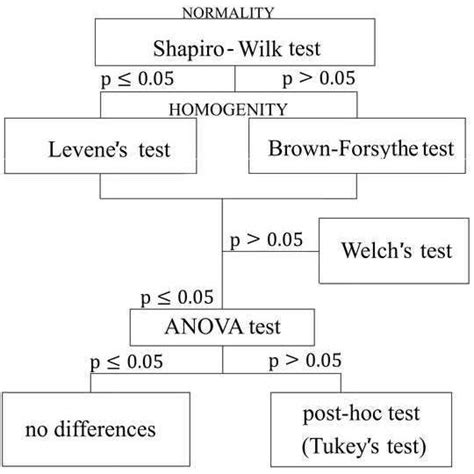 A Detailed Procedure Diagram Of Data Analysis Using ANOVA Download Scientific Diagram