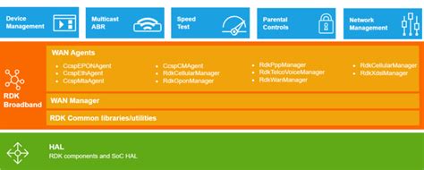 RDK Documentation Portal Documentation RDK Broadband Documentation