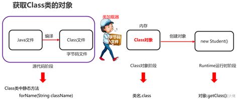Java学习 类加载器and反射java反射如何使用类加载器 Csdn博客