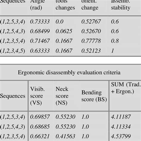criteria scores for each sequence traditional disassembly evaluation