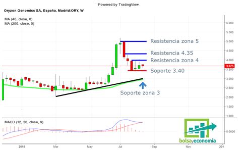 ¿ Volverán A Subir Las Acciones De Oryzon Genomics Bolsayeconomia