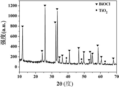 Preparation Method Of Tio2 Biocl Heterojunction Visible Light Photocatalyst Eureka Patsnap