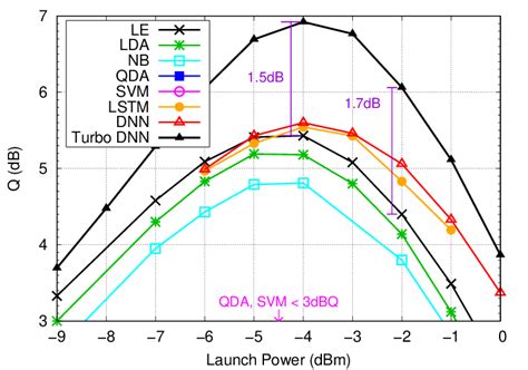single iteration dnn teq for dp 64qam 8 span nzdsf dvb s2 ldpc code of