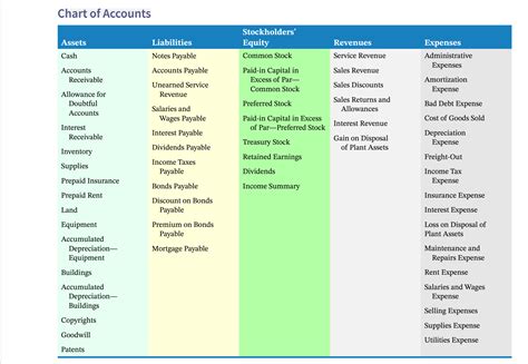 Solved Out Of The Entire Chart Of Accounts Which Of These