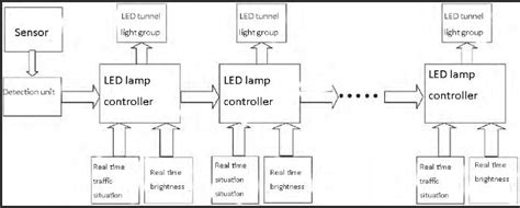 Control Structure Diagram Of Lighting Unit System Download