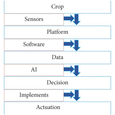 Iot Based Agriculture Cluster Farm And Data Transmission Download