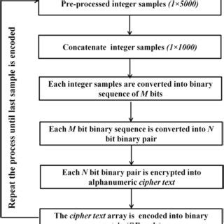 Shows ECG Signal To QR Code Transformation Process Download Scientific Diagram
