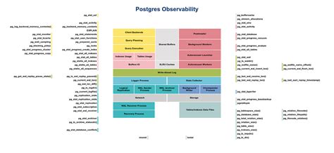 Updates Of Postgresql Observability Diagram By Alexey Lesovsky Medium