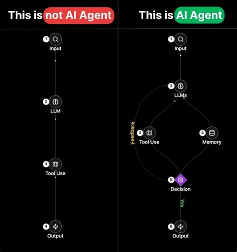 ai llm aiagents machinelearning artificialintelligence learning