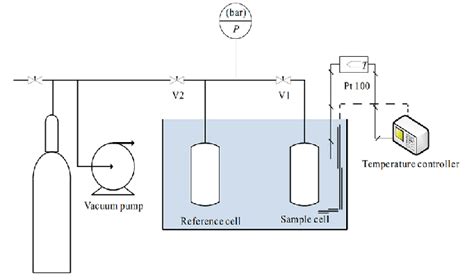 Schematic Diagram Of The Equipment Used To Measure Sorption Isotherms