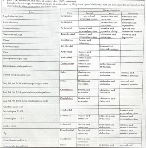 Solved Type Movement And Plane Of Motion Chart Q 17 Chegg Com