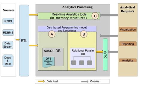 Generic Architecture For A Big Data Analytical Approach Download