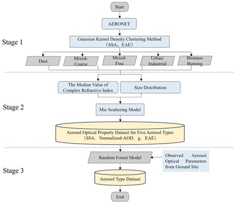 Acp Metrics Global Aerosol Type Classification Using A New Hybrid