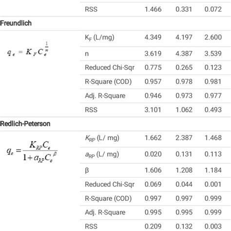 Estimated Parametric Values Of Pseudo Rst And Pseudo Second Order