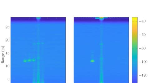 Signal Model For Coherent Processing Of Uncoupled And Low Frequency