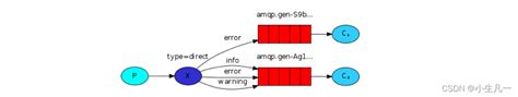 【rabbitmq】go语言实现六种消息中间件模型golang消息队列中间件 Csdn博客