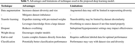 Table 7 From Classification Of Skin Lesion Using Deep Convolutional Neural Network By Applying